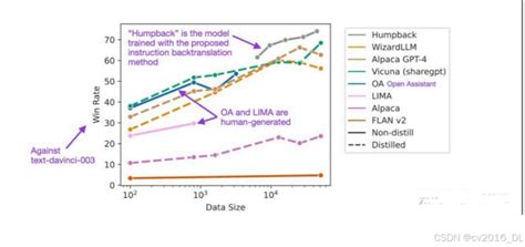 大模型（llms）llm生成sft数据方法面sft数据集 Csdn博客