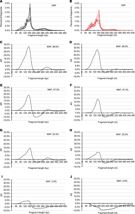 Cfdna Size Profile From 4 Illustrative Patients With Metastatic Crc Download Scientific