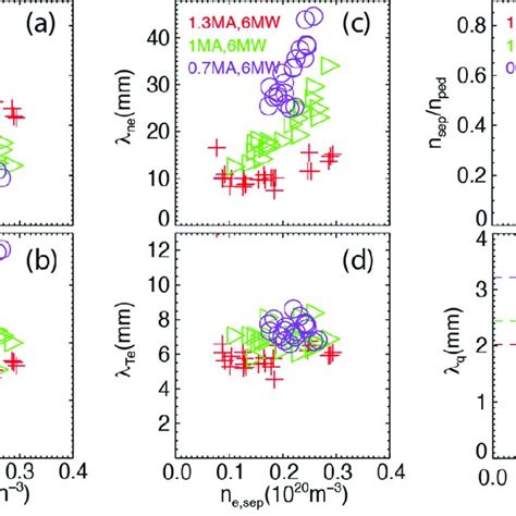 Upstream Parameters At The Separatrix Versus Separatrix Density For 13 Download Scientific