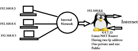 Linux NAT Network Address Translation Router Explained