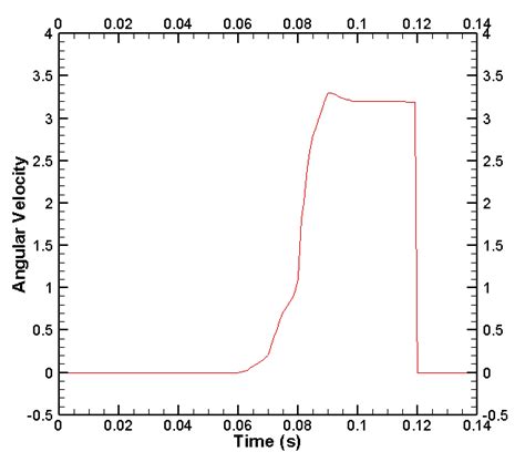 Time Histories Of Angular Velocity And Position Of Valve Leaflet For