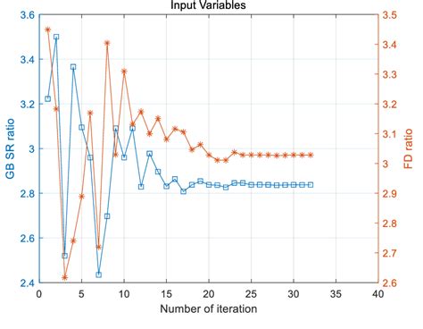 Table 5 From A Component Sizing Methodology For A Hybrid Electric Vehicle Using An Optimization