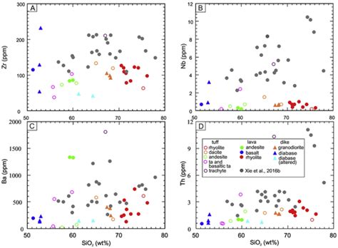 Binary Plots Of Zr Nb Ba And Th Vs Sio 2 Also Shows Correlative Download Scientific