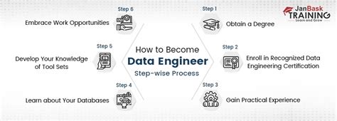 How To Become Data Engineer The Complete Roadmap
