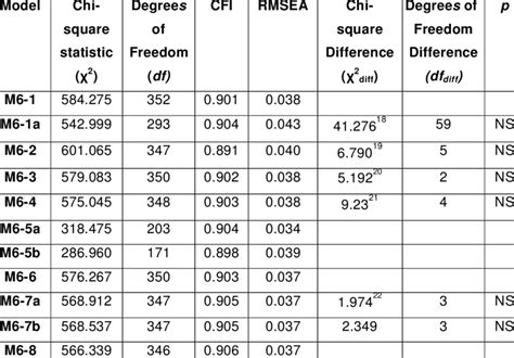 Model Fit Statistics And Chi Square Difference Tests Download Table