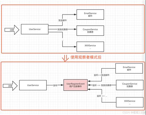 spring event实战 springutil publishevent csdn博客
