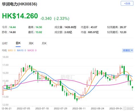 大和：下調華潤電力0836hk盈利預測 降評級至跑贏大市 Sl886 日誌