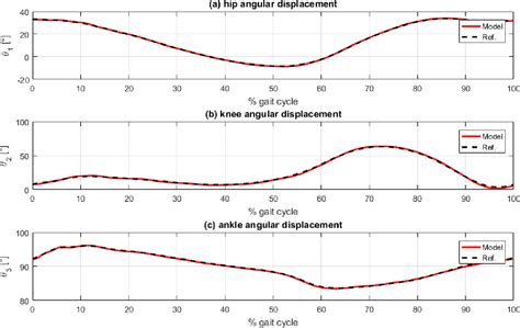 Figure 1 From Dynamic Model Of Lower Limb Motion In The Sagittal Plane During The Gait Cycle