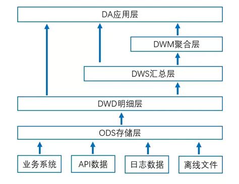 一文读懂大数据环境下的数据仓库建设！ 知乎