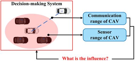 Sensors Free Full Text Graph Reinforcement Learning Based Decision Making Technology For