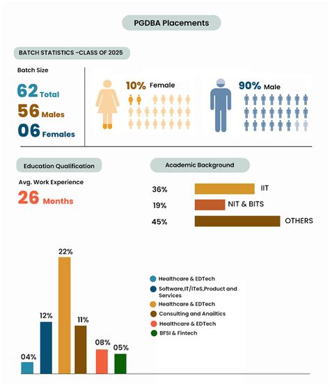 Pgdba Placements Iim Calcutta Pgdba Placements Iim Calcutta