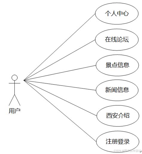 基于ssm的西安旅游管理系统设计与实现 csdn博客