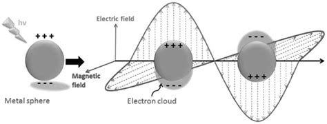20 Localized Surface Plasmon Resonance Phenomenon Qi Et Al 2020 Download Scientific Diagram