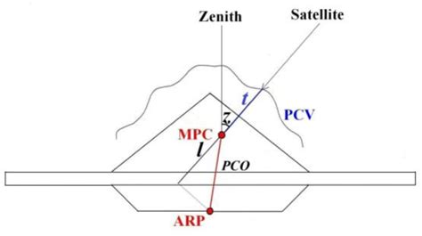 Figure 1 From Short Static Gpsglonass Observation Processing In The