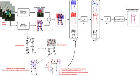 Block Diagram Of Our Proposed Attention Joints Graph Convolutional Download Scientific Diagram