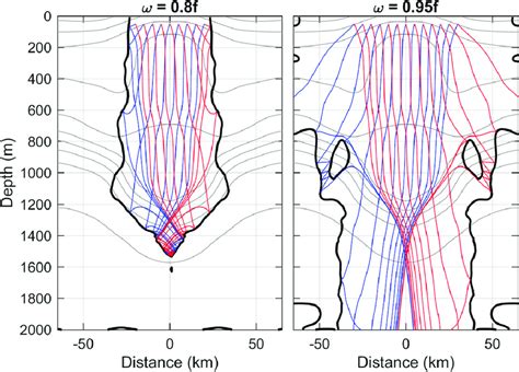 Trajectories Characteristics Of Near Inertial Internal Waves With Download Scientific Diagram