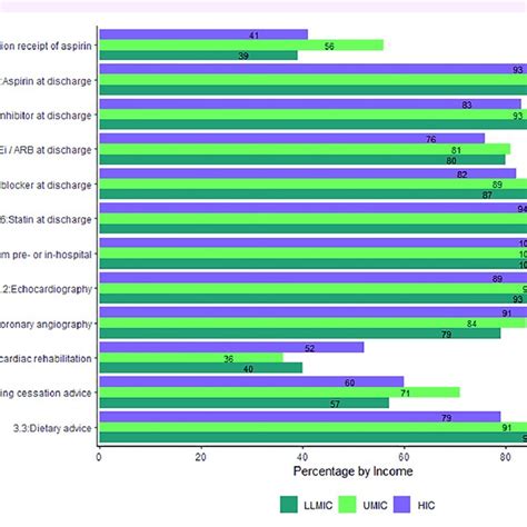 Guideline Recommended For Treatment For Nstemi By World Bank Country