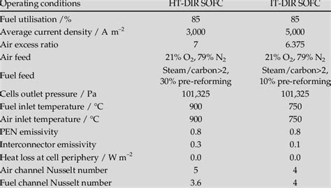 sofc cell model input parameters validation cases download table