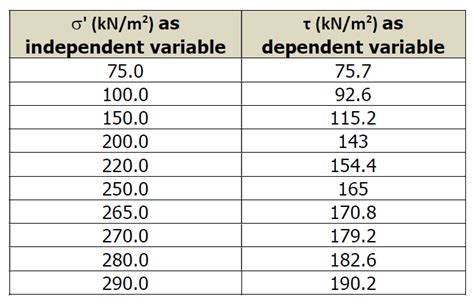 Solved 1 Perform Regression Analysis Based On Linear And