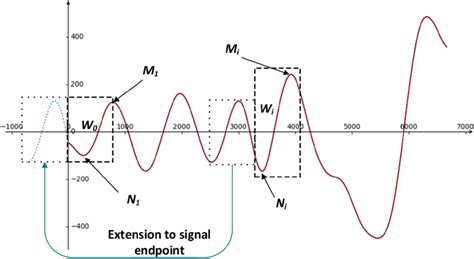 Boundary Extension Based On Mutual Information Criterion Download Scientific Diagram
