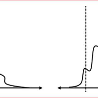 A Function At Different Positions Along The X Axis Where The Y Axis Is Download Scientific
