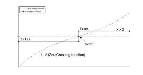 A Boolean Condition And Its ZeroCrossingfunction Download Scientific Diagram