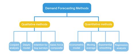 Demand Forecasting Methods Types And Examples