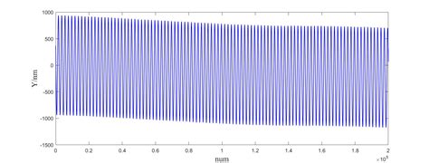 The Hilbert Transform Is Used To Extract The Envelope Signal