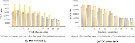 A Toc Values In Ic B Toc Values In Cc Download Scientific Diagram