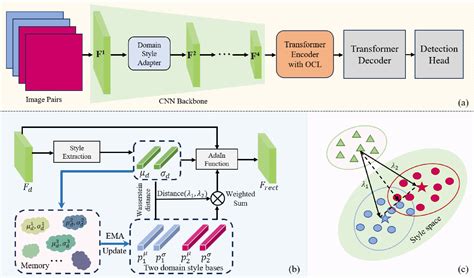 [논문 리뷰] Style Adaptive Detection Transformer For Single Source Domain