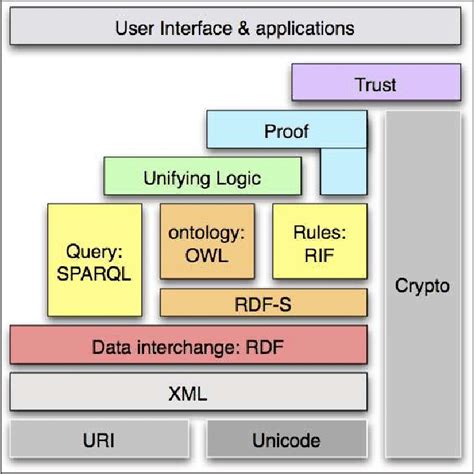 Technologies Used In Semantic Web Layers 8 Download Scientific Diagram