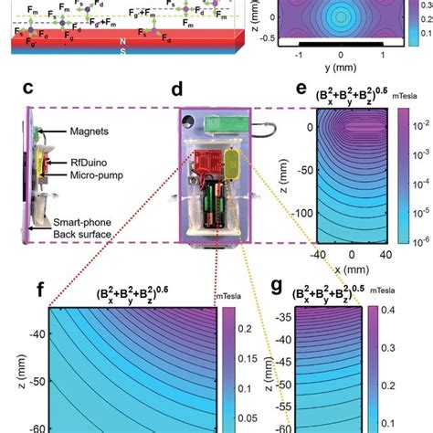 Coding Of Microcontroller Program Using Winavr Download Scientific Diagram