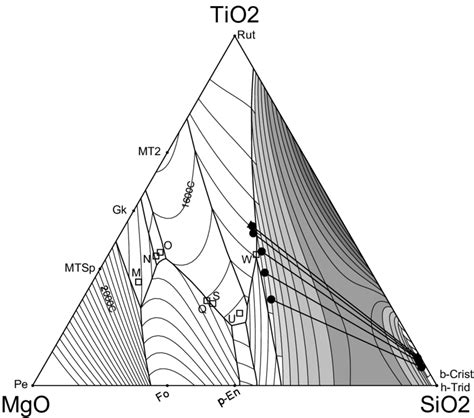 Calculated Phase Diagram For The MgO SiO 2 TiO 2 System Isotherms Are Download Scientific