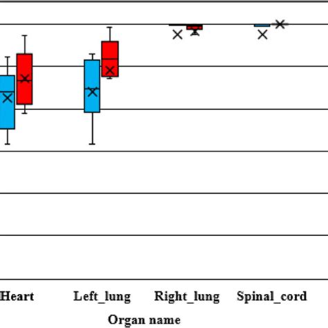 Box And Whisker Plot Of Three Dimensional Globe Gamma Passing Rates Of Download Scientific