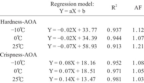 Verification Of Linear Fitting Models R 2 Values And Accuracy Factor Download Scientific Diagram