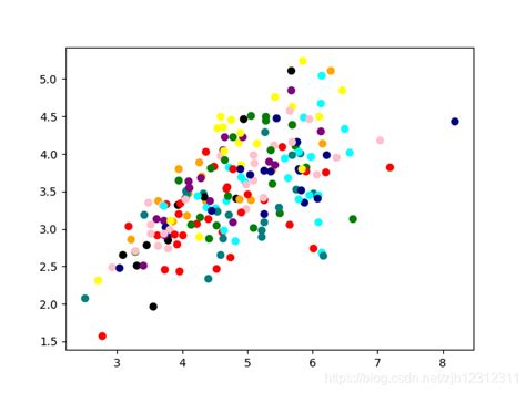 使用pytorch和sklearn的pca分别对mnist做降维pytorchpcalowrank Csdn博客