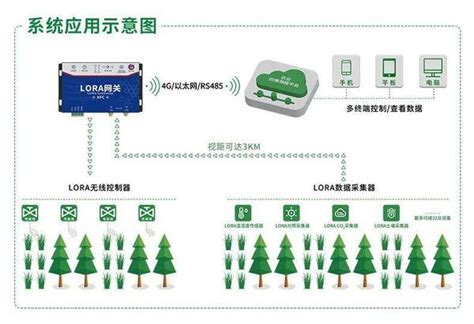 Lora无线土壤在线集中监测系统 知乎