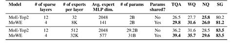 Memory Augmented Language Models Through Mixture Of Word Experts Paper And Code