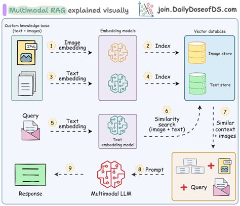 Rag Vanilla Vs Multimodal Inspiring Lab