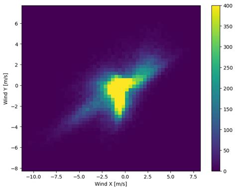 Time Series Forecasting Tensorflow Core