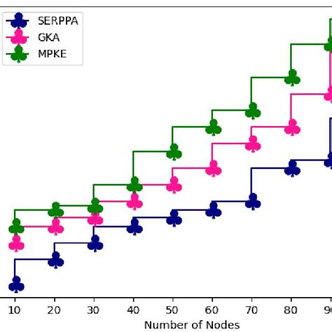 Energy Vs Number Of Nodes Download Scientific Diagram