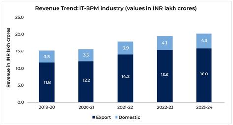 It And Bpm Industry In India Uja Global Advisory