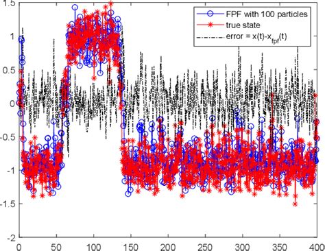 figure 1 from feedback particle filter with correlated noises