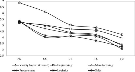 Figure 1 From Product Variety Customisation And Business Process Performance A Mixed Methods