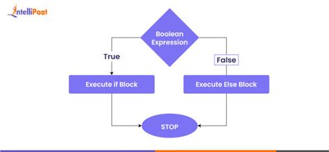 Control Statements In Java A Beginner S Guide