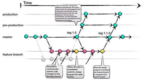 Git Branch Modes Processes And Characteristics Medium