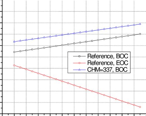 Variation Of Isothermal Reactivity Coefficient With Temperature Download Scientific Diagram