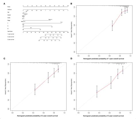 Nomogram Of The Logistic Regression Model And Calibration Curves A