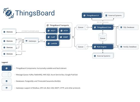Thingsboard คืออะไร