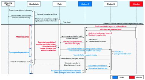 Attack Sequence Using Root Access Privileges Download Scientific Diagram